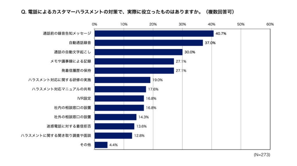 電話対応でのカスタマーハラスメント対策おすすめ5選！クレームとの違いも紹介 | カイクラ.mag