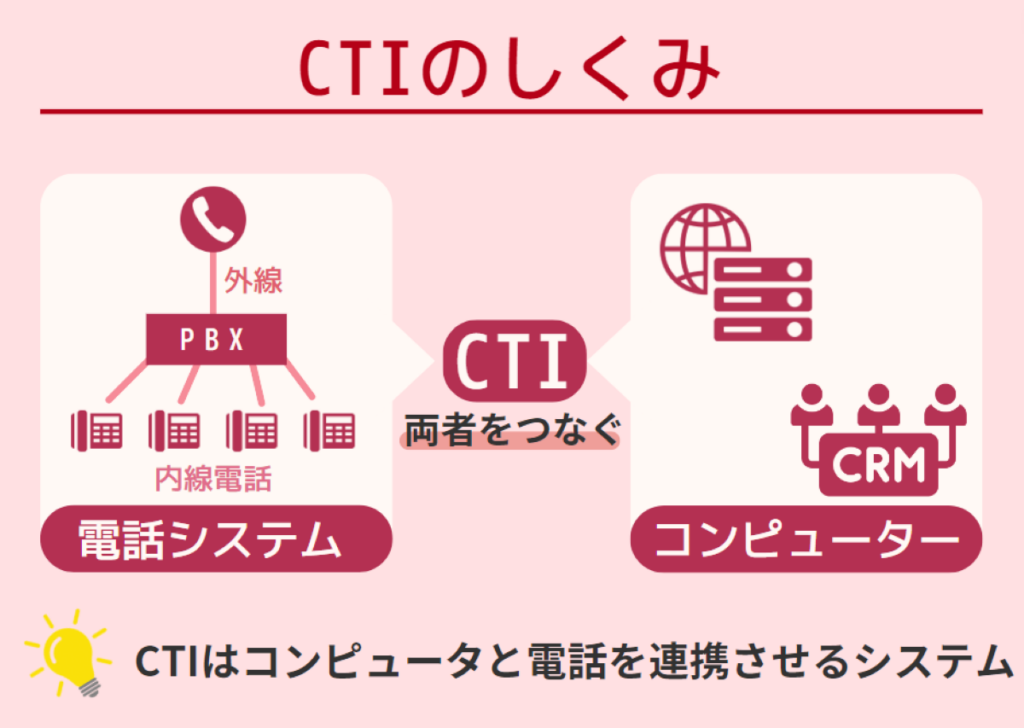 CTIシステムの導入・構築で業務を効率化！基礎知識から具体的な手順、費用まで徹底解説 | カイクラ.mag